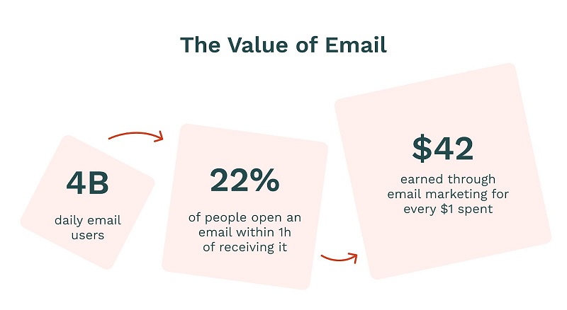 Now let’s break down each of these methods and see how they work.