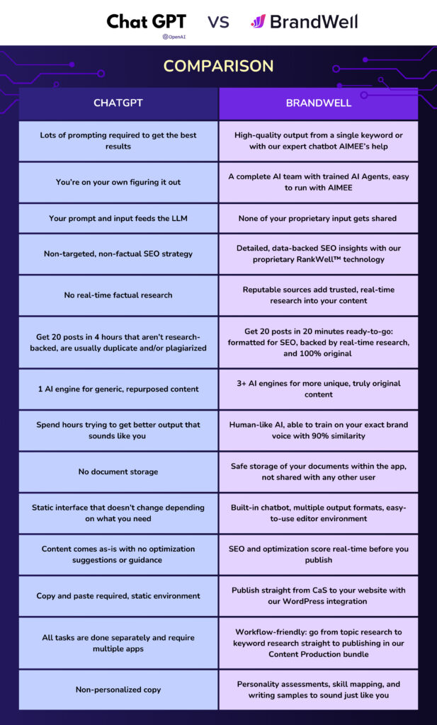 This is just a barebones overview of BrandWell vs ChatGPT. Now, let’s put some flesh on those bones.