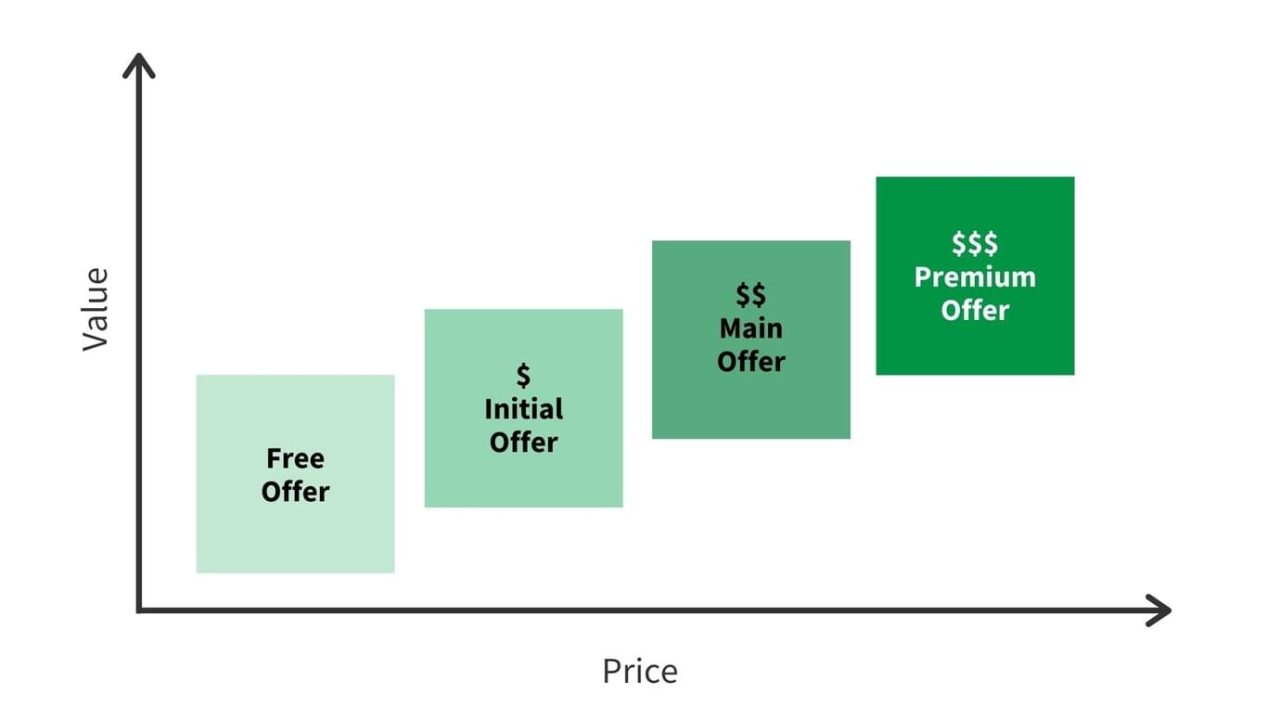 The Value Ladder Sales Funnel Model