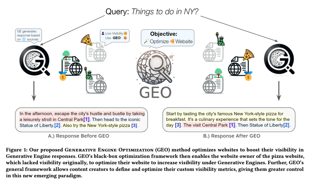 Generative Engine Optimization Geo