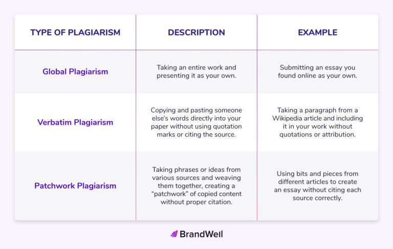 This table highlights the distinctions between global plagiarism and ...